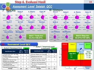 Contoh presentasi Quality Control Circle yang di ambil dari QCC Tempor ...