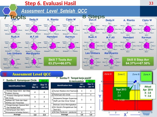 Contoh presentasi Quality Control Circle yang di ambil dari QCC Tempor ...