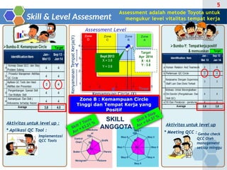 Contoh presentasi Quality Control Circle yang di ambil dari QCC Tempor ...