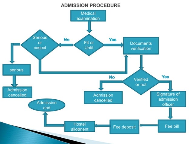 Qcl 14-v3-[flowchart of admission process]-[banasthali vidyapith ...