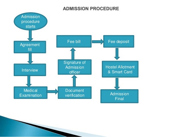 Qcl 14-v3-[flowchart of admission process]-[banasthali vidyapith]-[sw…