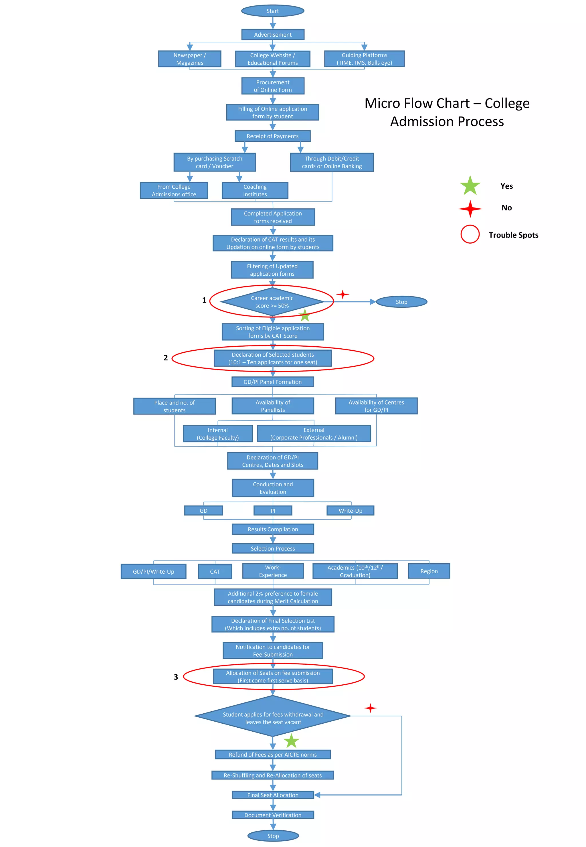 QCL-14-v3_Flowcharts_BIMTECH_Stutidutta Mishra | PPTX