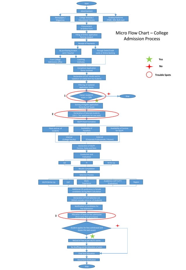 QCL-14-v3_Flowcharts_BIMTECH_Stutidutta Mishra | PDF