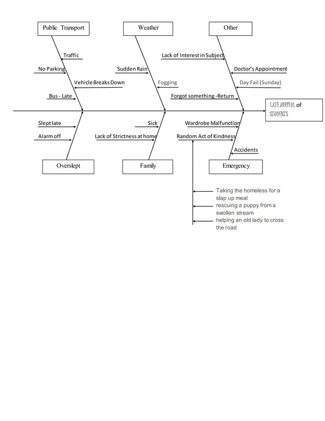 Qcl 14-v3 cause-effect diagram-late arrival of students-banasthali vidyapith_saumya sachan ...