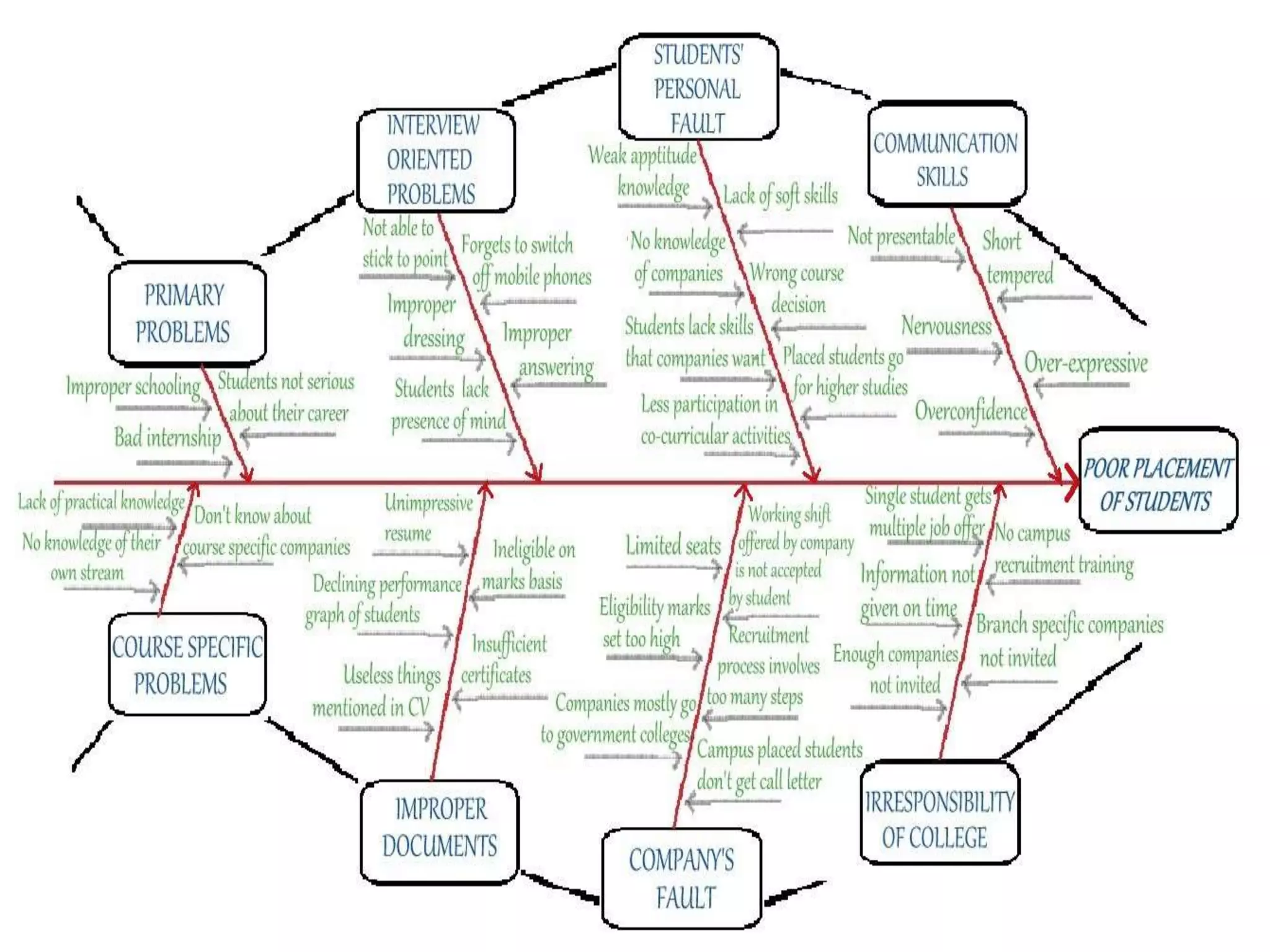 Qcl 14-v3 cause effect diagram-banasthali university_shipra yadav | PPSX
