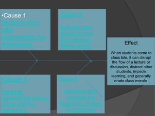 Qcl 14-v3 (cause effect diagram)-(banasthali university)_(tanu seth) | PPT