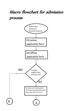 Qcl 14-v3 [flowchart-college admission process]-[banasthali university ...