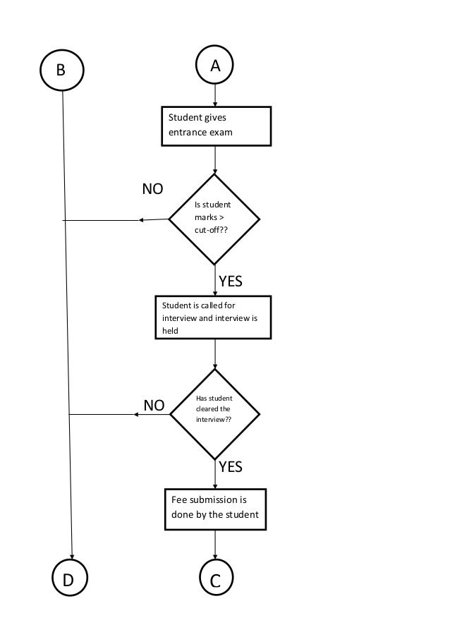 Qcl 14-v3 [flowchart-college admission process]-[banasthali universit…