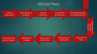 Qcl 14-v3 flow chart-college admission process-sdmimd_vishal vaswani | PPT