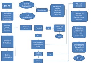 Qcl 14-v3 [flow chart]-[banasthali university]_[shalu singh] | PPT