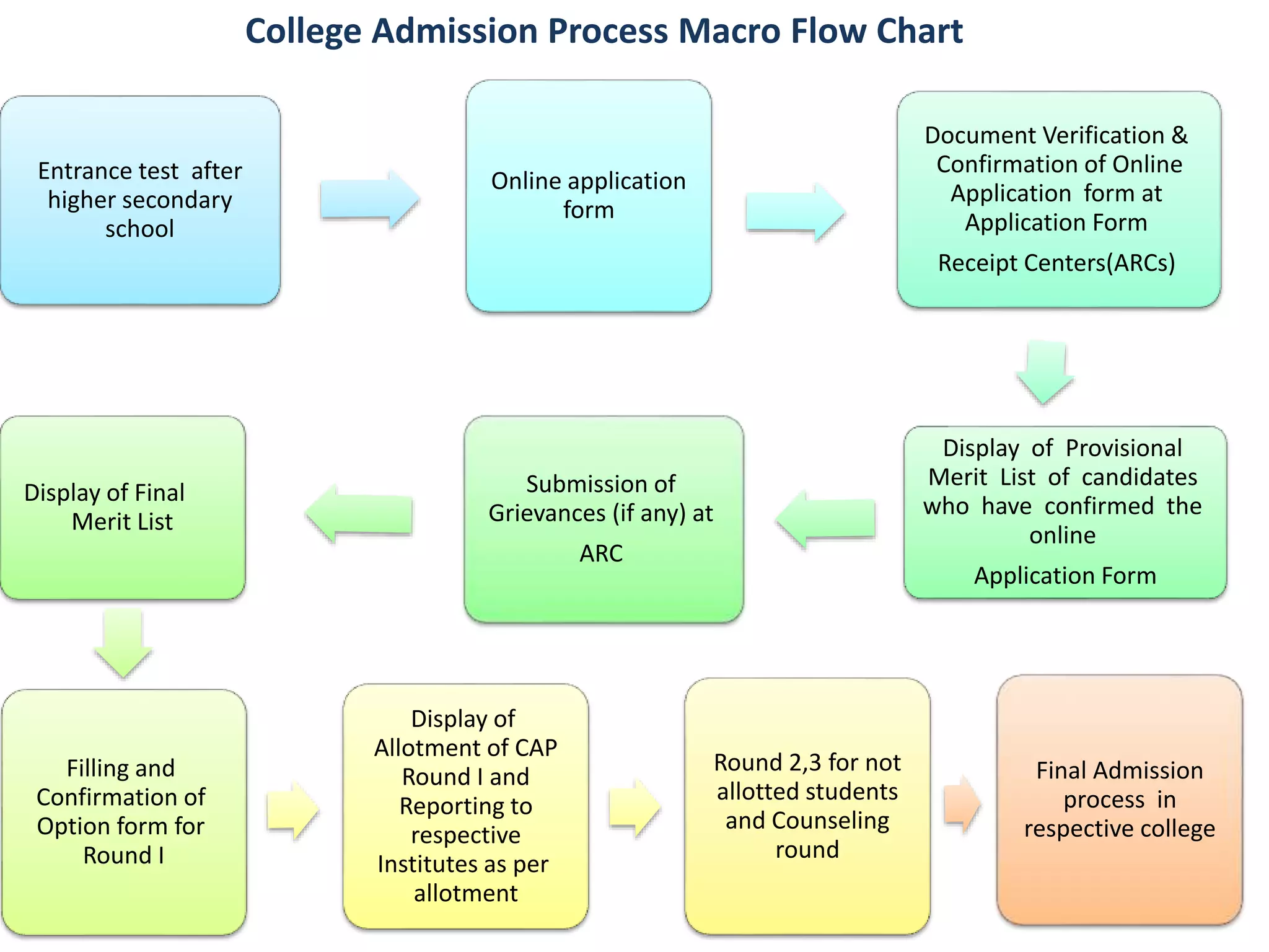 QCL-14-v3_Flowcharts College admissions process_SIMSREE_Aditi Chavan | PPT