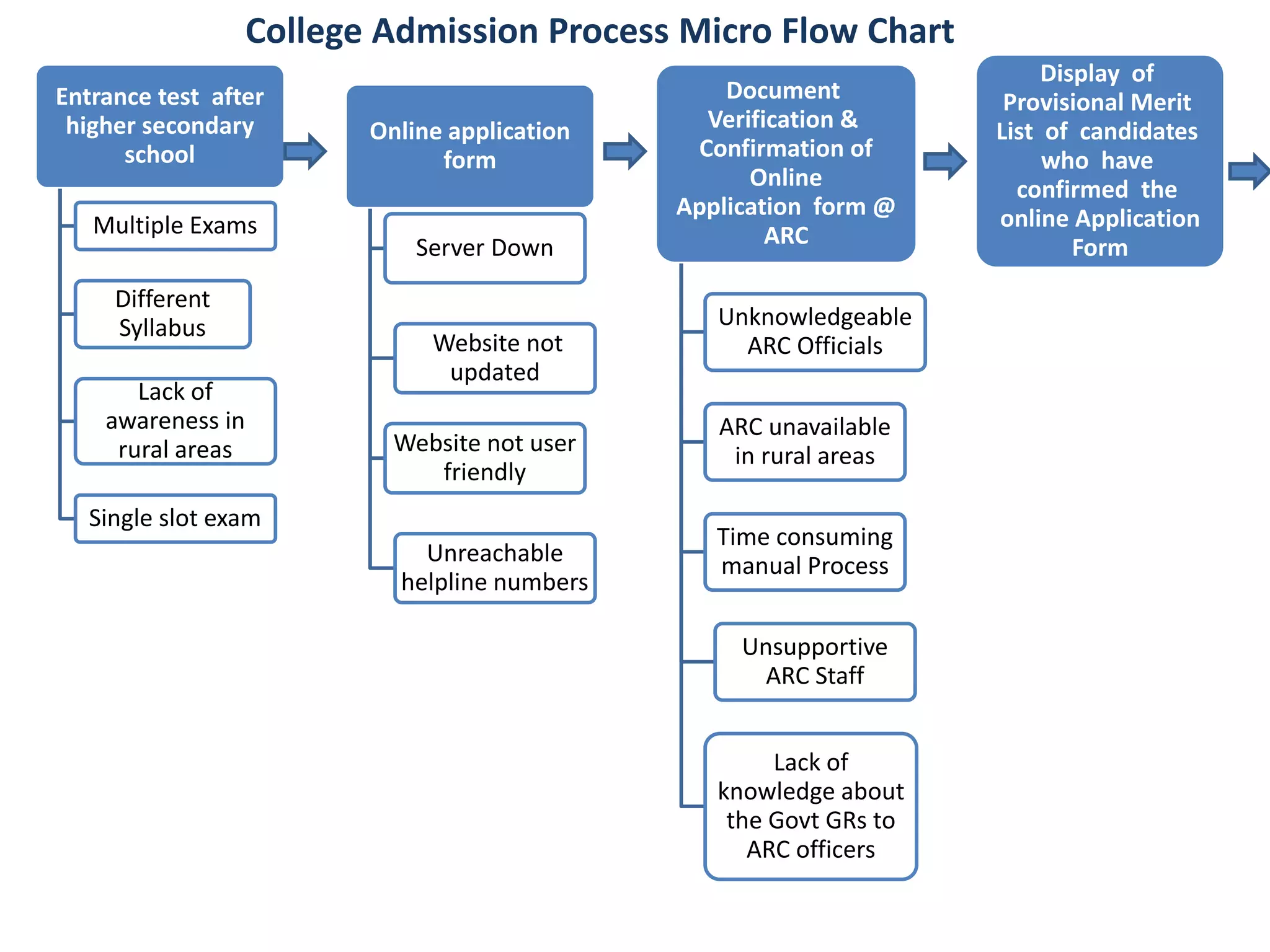 QCL-14-v3_Flowcharts College admissions process_SIMSREE_Aditi Chavan | PPT