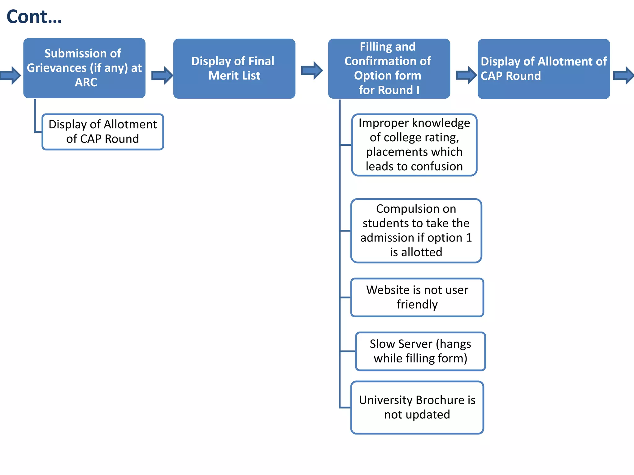 QCL-14-v3_Flowcharts College admissions process_SIMSREE_Aditi Chavan | PPT