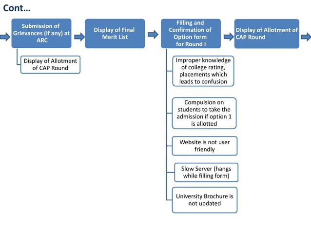 QCL-14-v3_Flowcharts College admissions process_SIMSREE_Aditi Chavan | PPT