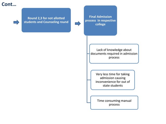 QCL-14-v3_Flowcharts College admissions process_SIMSREE_Aditi Chavan | PPT