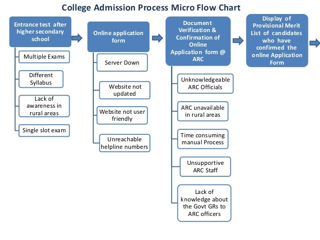 QCL-14-v3_Flowcharts College admissions process_SIMSREE_Aditi Chavan