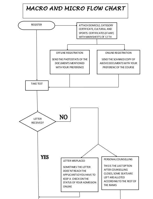Sequence Diagram For University Admission Process University