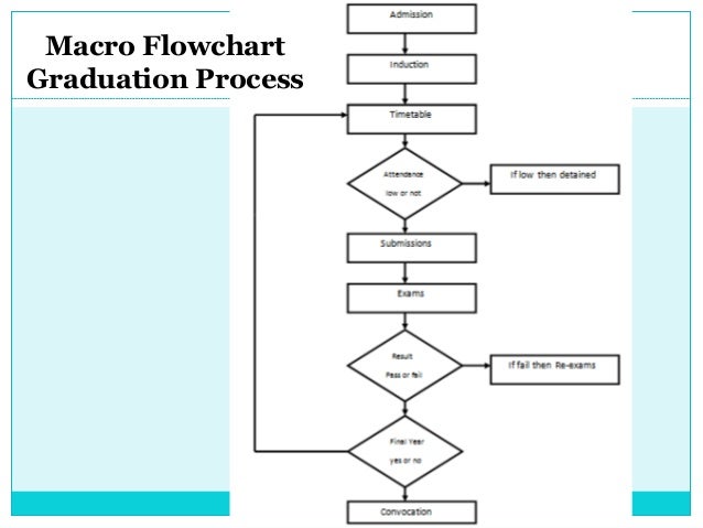 Qcl 14-v3 flowcharts-college graduation process-simsree_snehal suryaw…