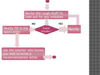 Qcl-14-v3 flowcharts_banasthali university_ankita gupta | PPT