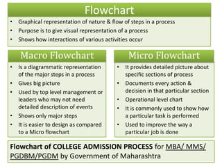 Qcl 14-v3_Flowcharts College Admission Process_SIMSREE_Divya Adity ...