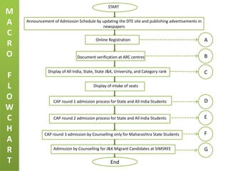 Qcl 14-v3_Flowcharts College Admission Process_SIMSREE_Divya Adity ...