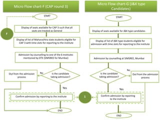 Qcl 14-v3_Flowcharts College Admission Process_SIMSREE_Divya Adity ...