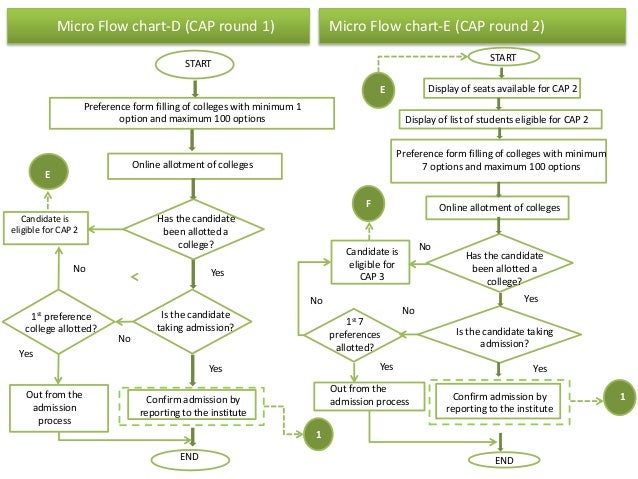 Qcl 14-v3_Flowcharts College Admission Process_SIMSREE_Divya Adity Se…