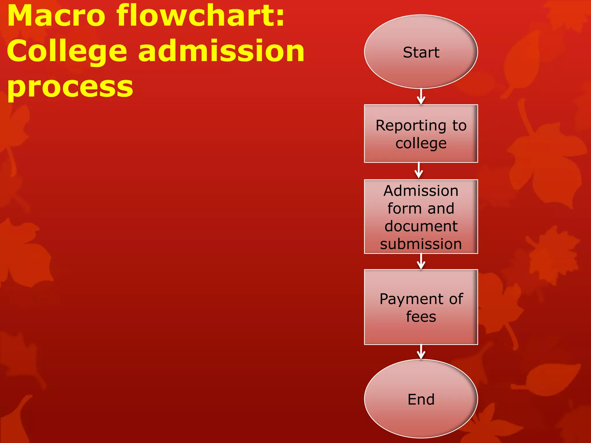 QCL-14-v3_Flowchart_SIMSREE_Sanket Chitnis | PPT