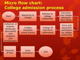 QCL-14-v3_Flowchart_SIMSREE_Sanket Chitnis | PPT