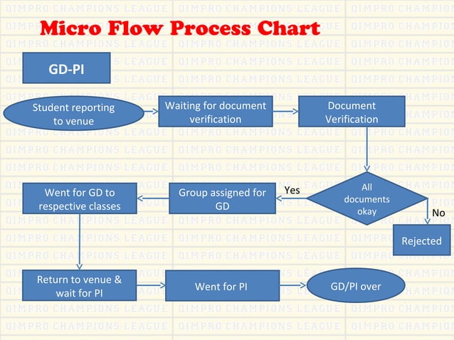 Qcl 14-v3 [flow charts]-[nitie mumbai]_[pramesh anuragi] | PPT