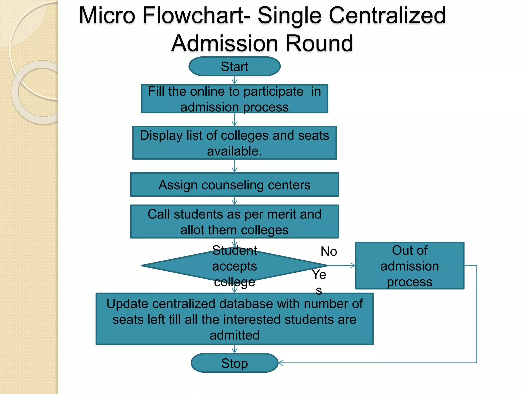 Qcl 14-v3 flowcharts-simsree_rohit_kaul | PPT