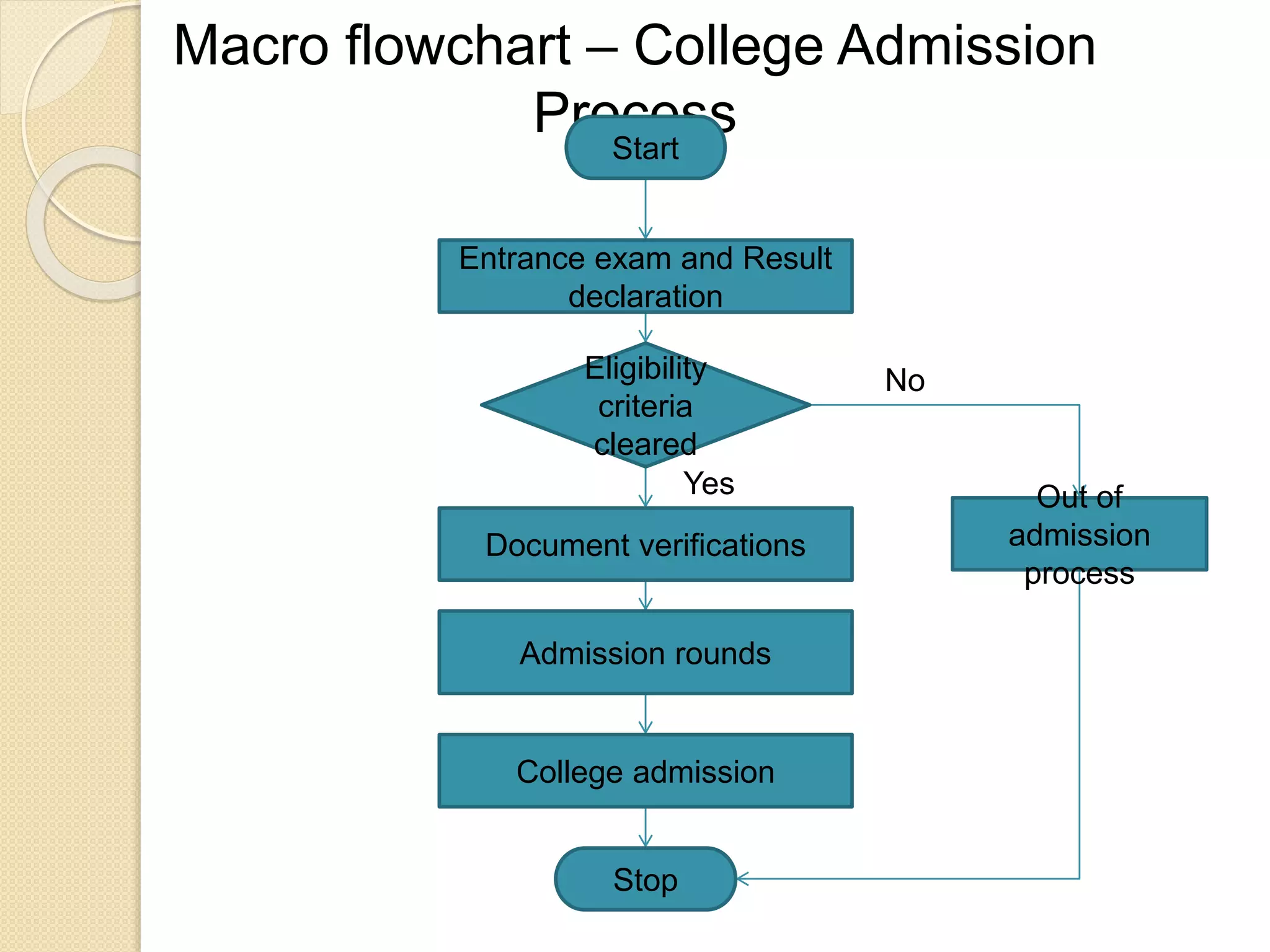 Qcl 14-v3 flowcharts-simsree_rohit_kaul | PPT