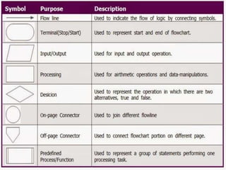 Qcl 14-v3 introduction to flow charting-banasthali vidyapith_geetika ...