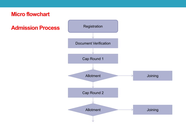 Qcl15 v4 challenge 2 College Graduation Process | PPTX | College ...