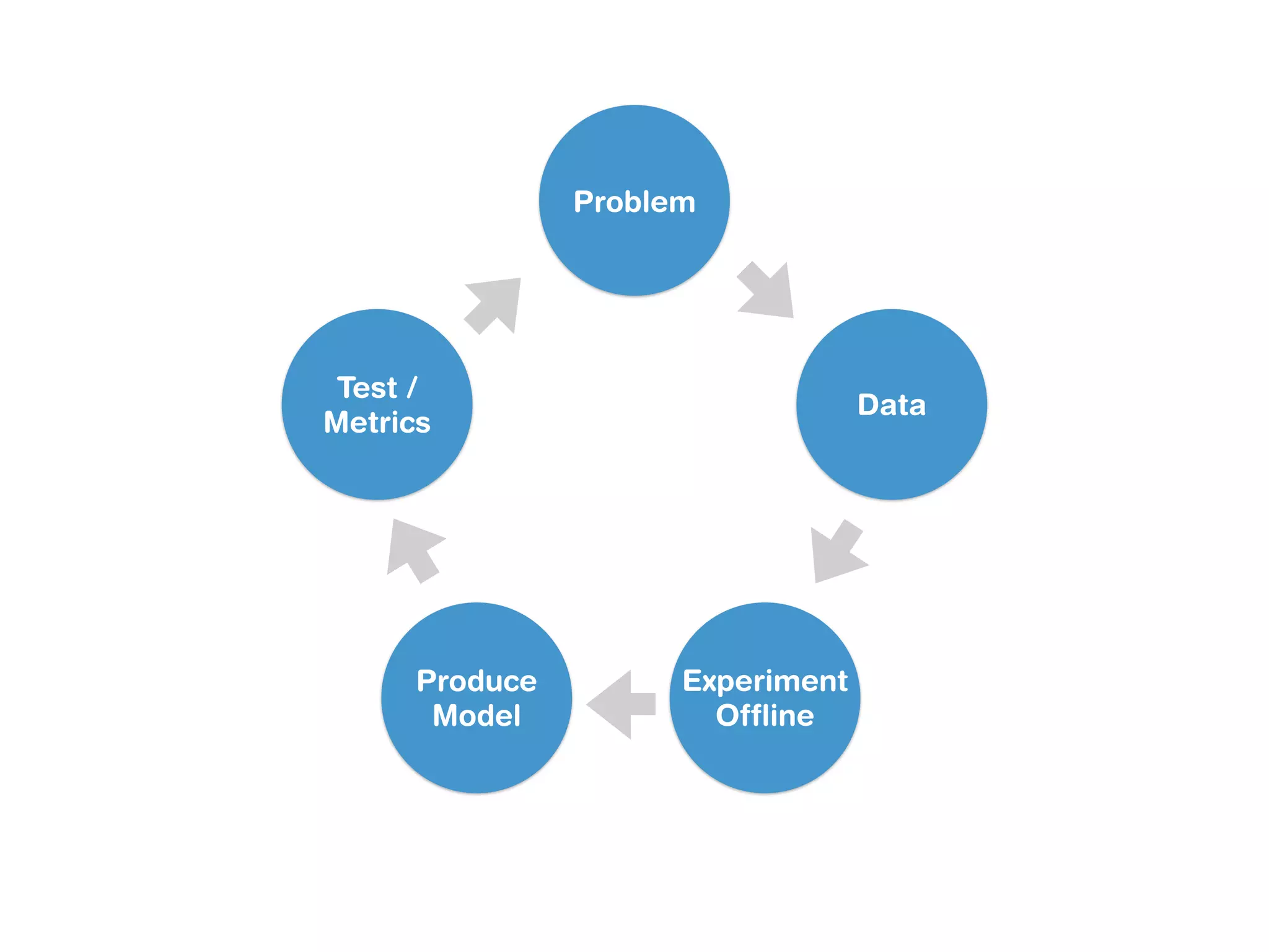 Machine Learning at Netflix Scale | PDF