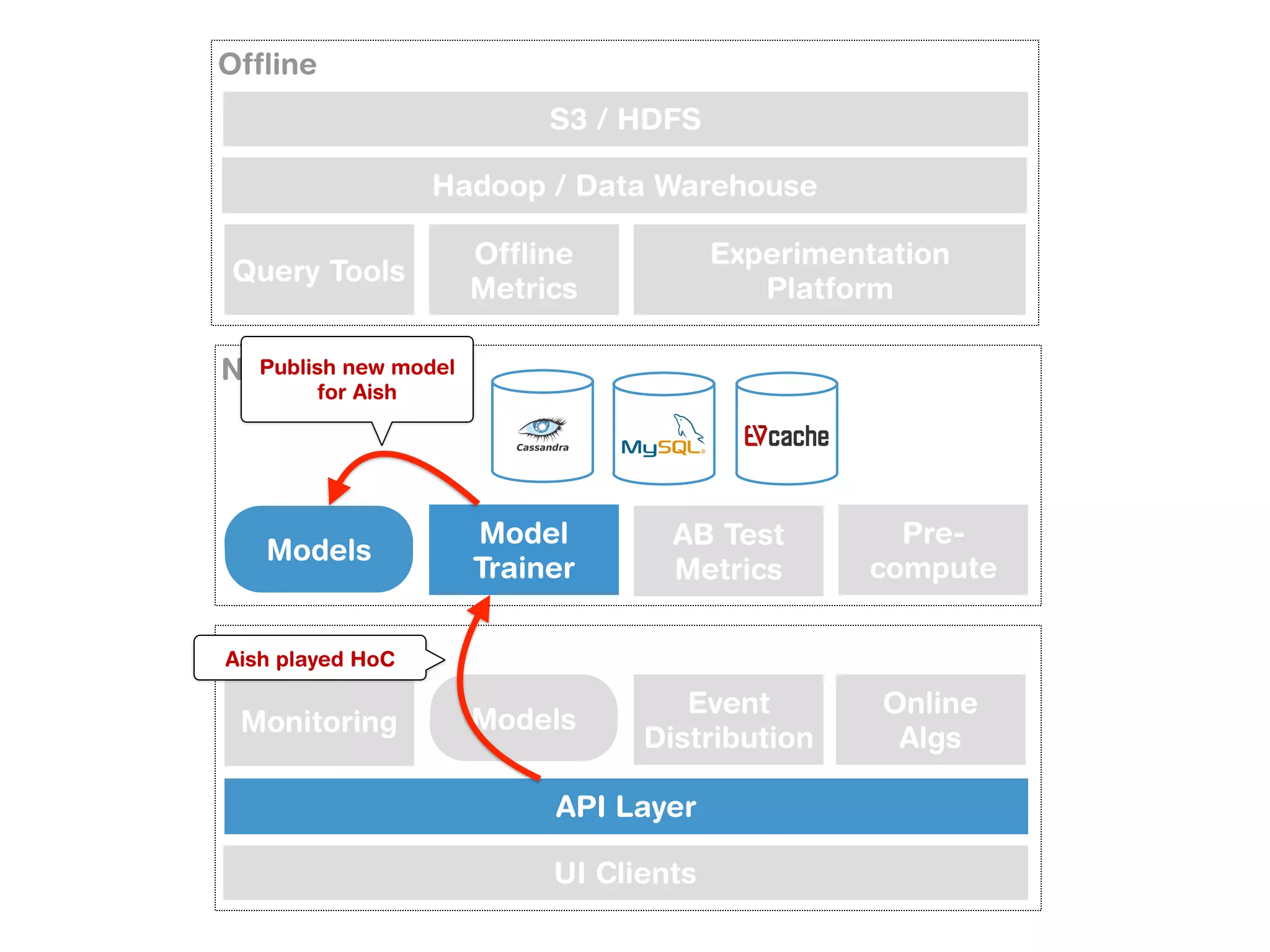 Machine Learning at Netflix Scale | PDF