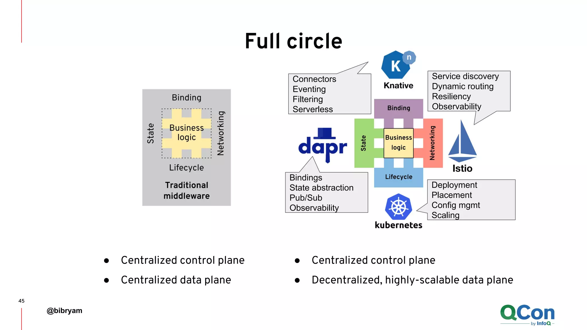 The Evolution Of Distributed Systems On Kubernetes Ppt