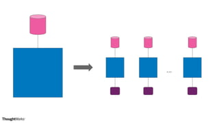 From Monolith to Observable Microservices using DDD | PPT