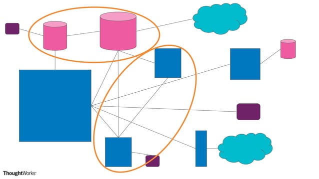 From Monolith to Observable Microservices using DDD | PPT