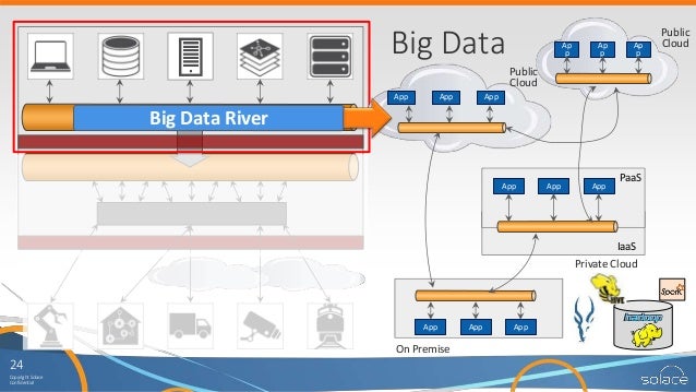 Devising Your Data Movement Strategy for IoT