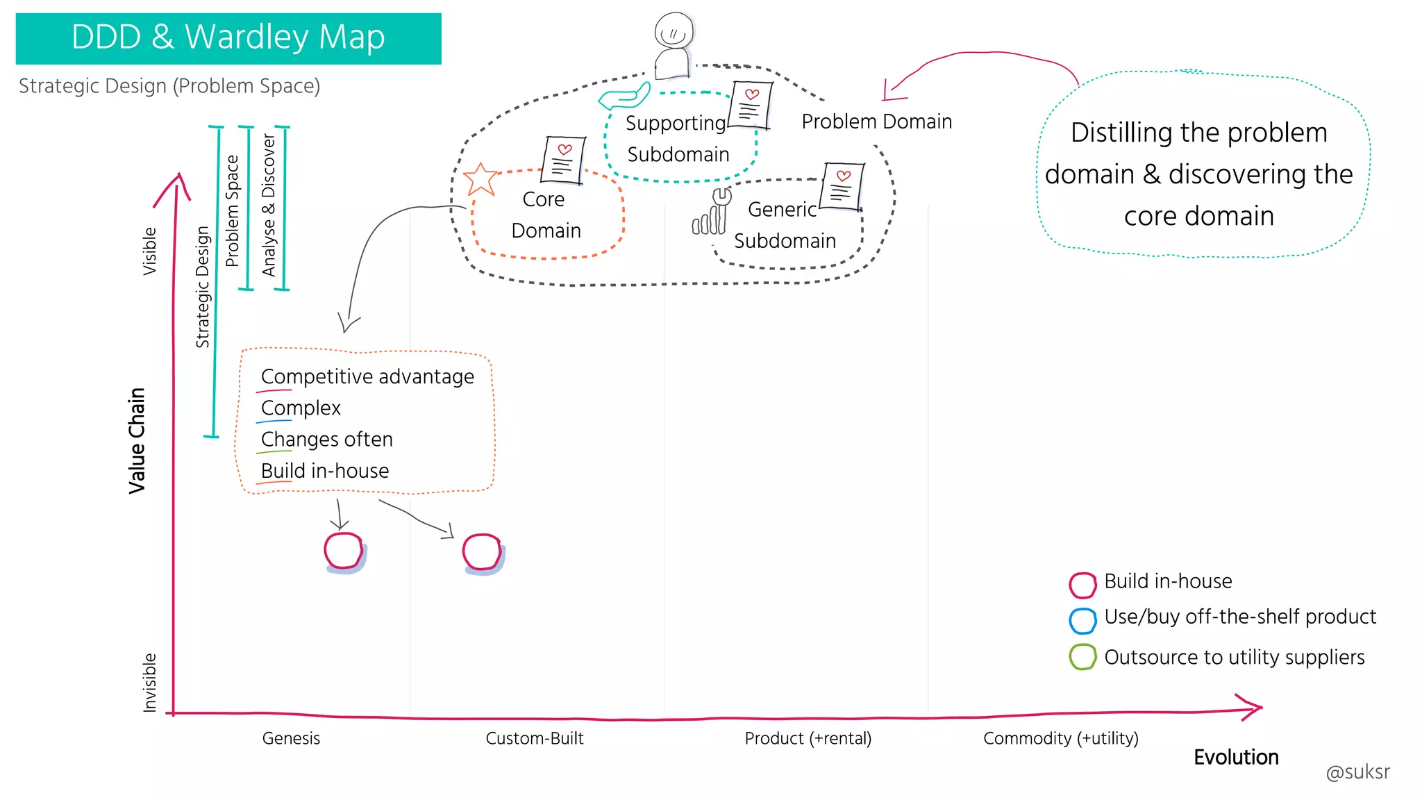 Architecture for Flow w/ Wardley Mapping, Domain-Driven Design, and ...