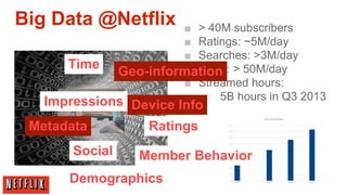 Qcon SF 2013 - Machine Learning & Recommender Systems @ Netflix Scale | PDF