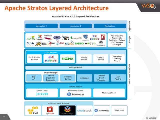 Containers In Production With Docker Coreos Kubernetes And Apache Stratos Ppt