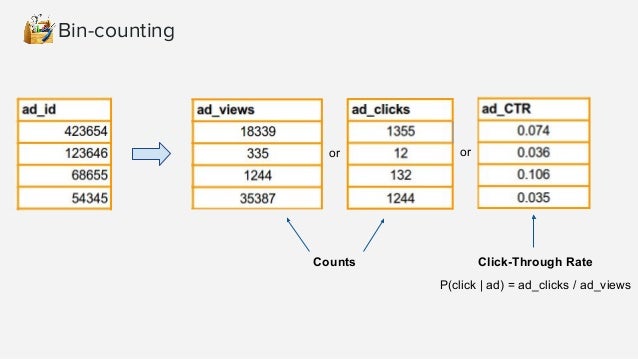 Feature Engineering - Getting most out of data for predictive models
