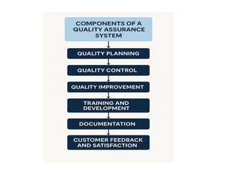 Quality Assurance department/roles/responsibilities. Subject: Quality ...