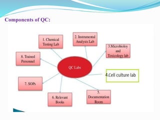 Quality assurance, quality control, good laboratory practice | PPTX