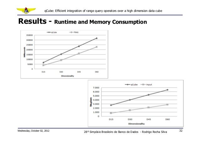 Qcube Efficient Integration Of Range Query Operators Over A High Dim 1080