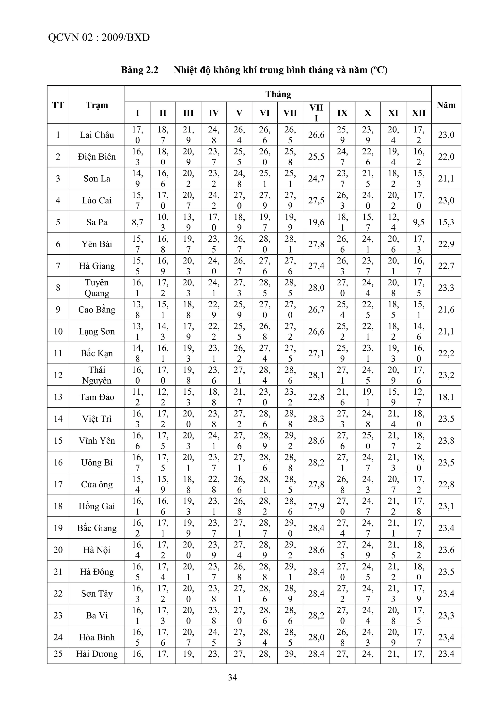 Qcvn 02 2009 bxd | DOC