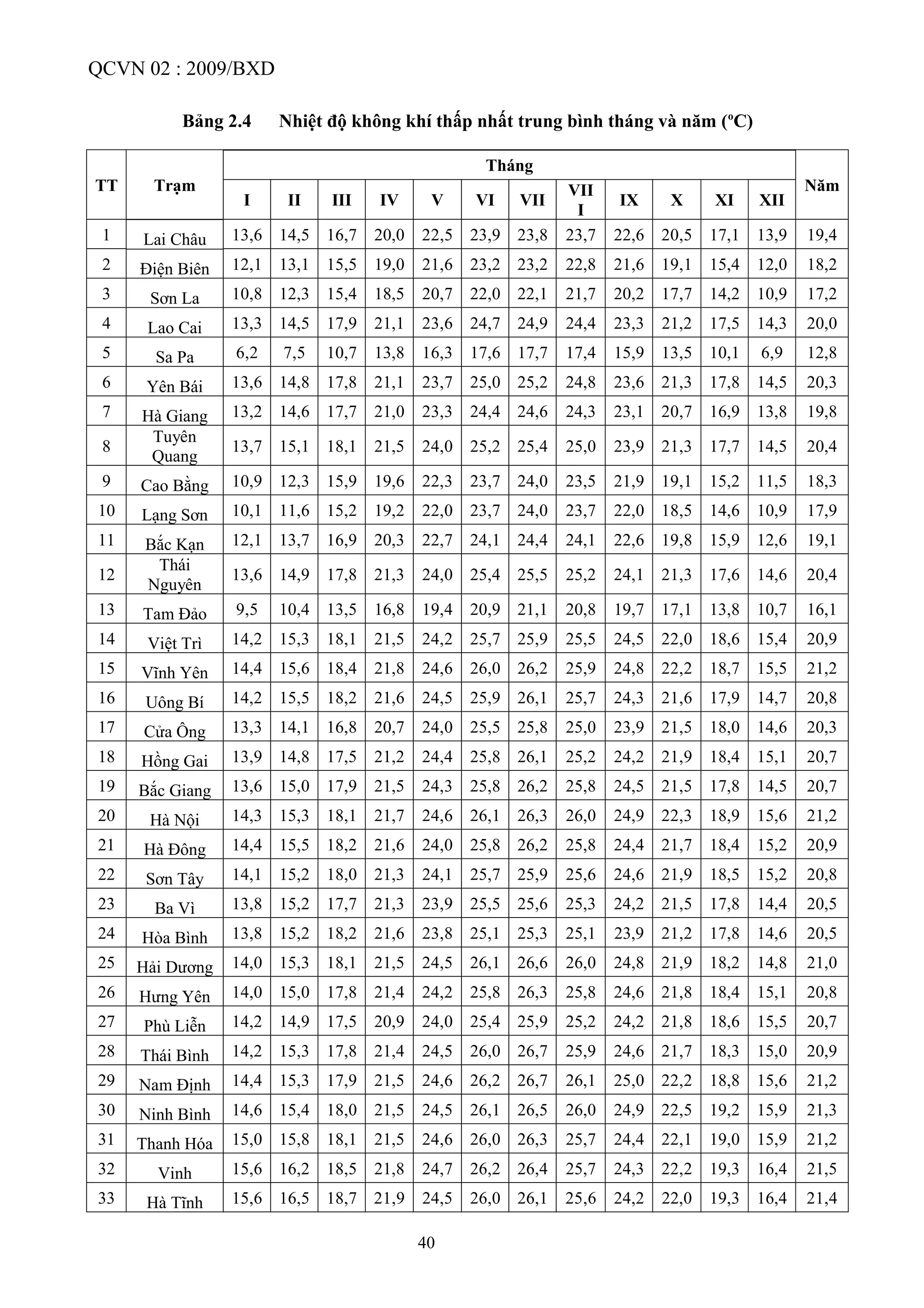 Qcvn 02 2009 bxd | DOC