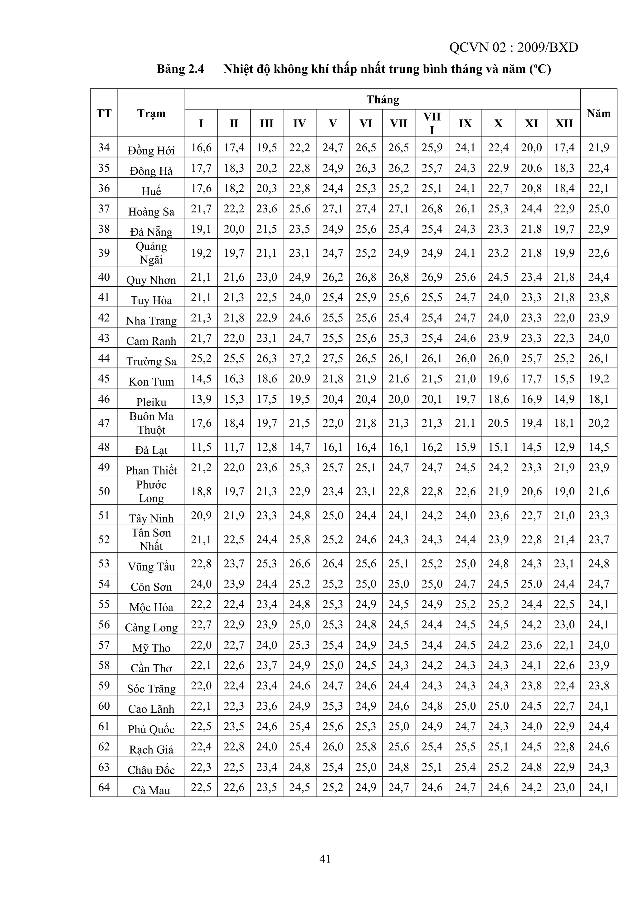 Qcvn 02 2009 bxd | DOC